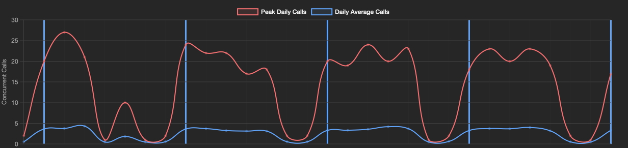 Microsoft Teams Direct Routing - Get the concurrent call insights 📞